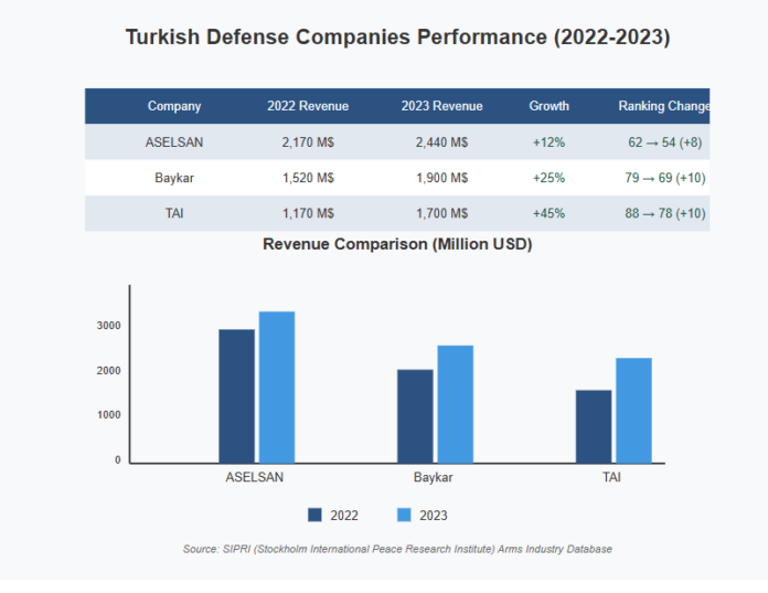 3 Turkish defense contractors increased revenue by 24 pct in global ...