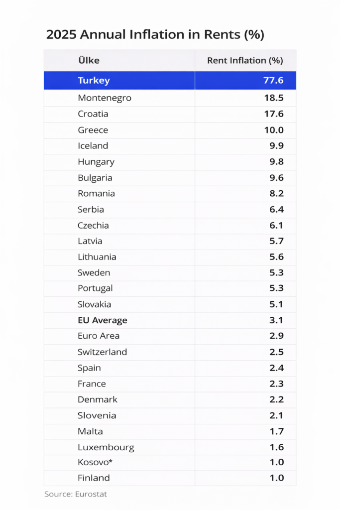 Turkey tops Europe with 78 percent rent increase in 2025 - Turkish Minute